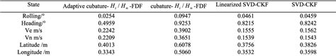 Table 2 From A Framework Of Cubature Hᵢ H∞ Fault Detection And Robust H Infinity Kalman Filter