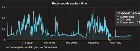redis cluster performance high timeout rate on low load stack overflow