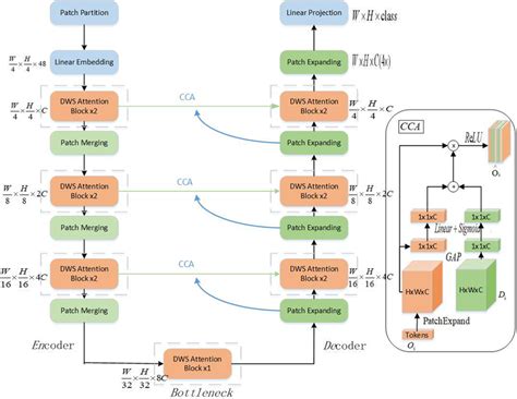 The Architecture Of DW SCA Unet And Channel Wise Cross Attention