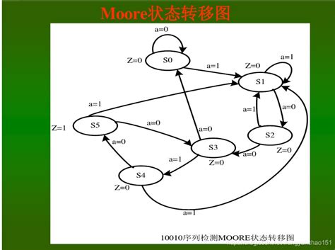 moore and mealy 画出可以检测10010串的malay状态图 csdn博客