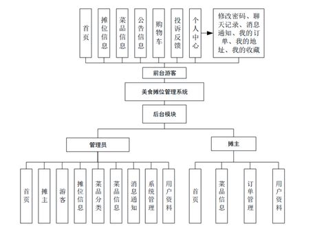 基于数据可视化springbootvue的小吃摊位管理平台设计和实现源码论文部署讲解等 Csdn博客