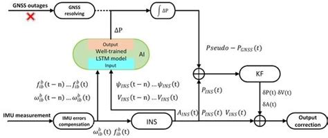 Remote Sensing Free Full Text A Lstm Algorithm Estimating Pseudo