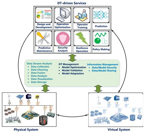 Energies Free Full Text Digital Transformation Of Microgrids A Review Of Design Operation