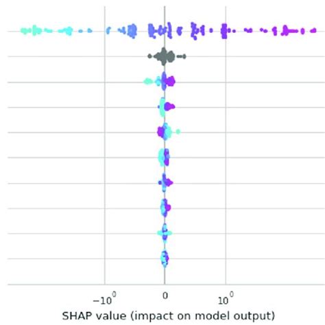 shap values for the different features in the gradient boosting