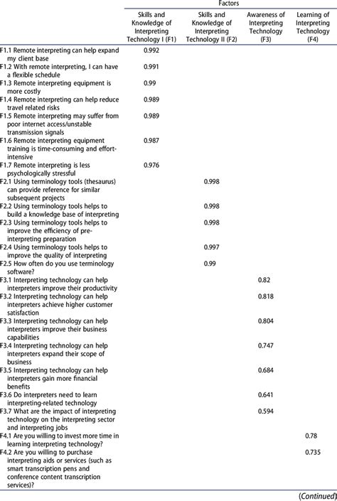 Structure Matrix For Factor Analysis On Application Of Interpreting Download Scientific Diagram
