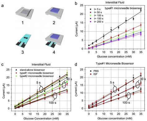 Review Biosensor Electrochemical Sensitivity Foodqualitymonitoring Machinelearning