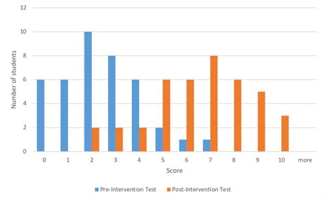Performance Of Students In Pre Intervention And Post Intervention