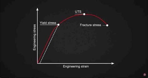 Exploring Material Behavior Elastic And Plastic Regions Bandsawblogbandsawblog