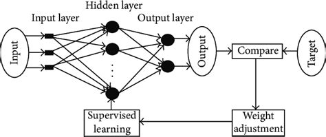 Supervised Architecture Of Ann Download Scientific Diagram