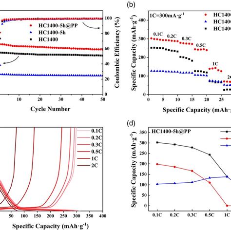 A Cycling Performances Of HC Electrodes At 0 1C B Rate Capability Of Download Scientific
