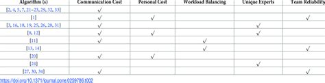 popular team formation algorithms download scientific diagram
