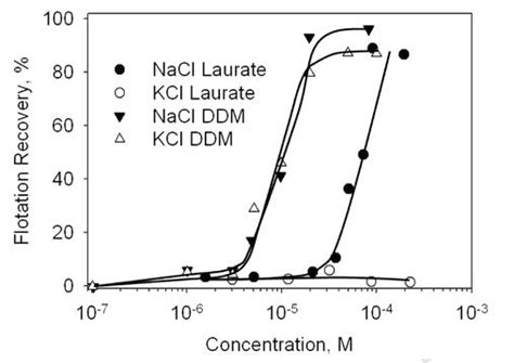 Flotation Of KCl And NaCl In Their Saturated Brine As A Function Of Download Scientific Diagram