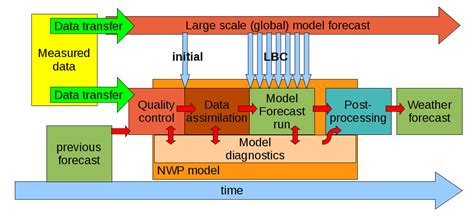 Numerical Weather Prediction