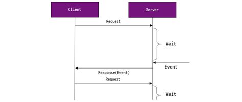 Vs Socket 와 소켓 통신의 장단점 Vs Socket 와 소켓 통신의 장단점
