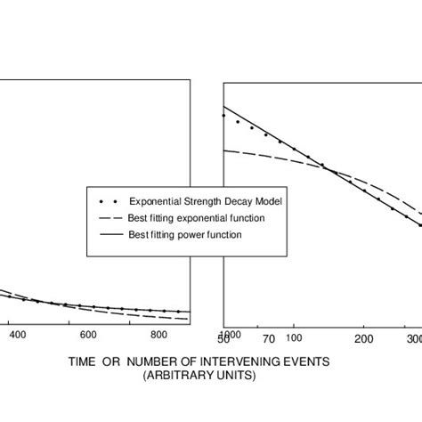Simulation Example 1 Forgetting Function For An Exponential Strength