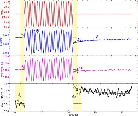 Details Of Elastodynamic And Hydraulic Response To Dynamic Stress Download Scientific Diagram