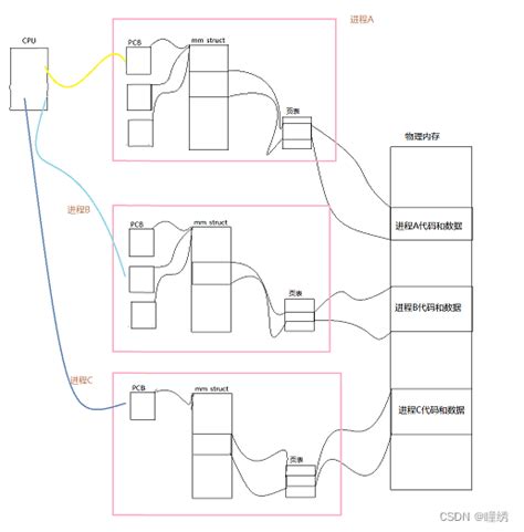 hello Linux线程概念