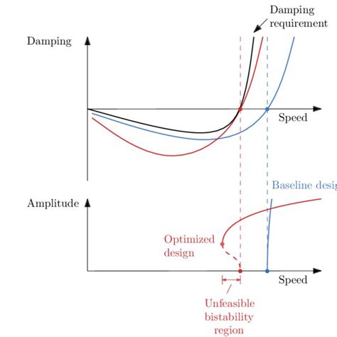 Flutter Bifurcation Of Hypothetical System Optimized With Flutter But