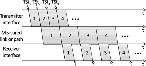 Representation Of Packet Train Technique Download Scientific Diagram