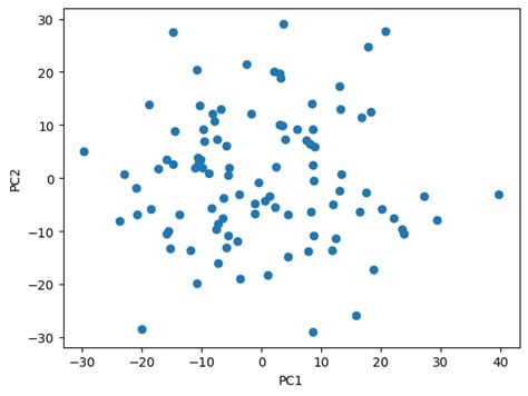 Principal Component Analysis — Swdb 2024 Data Book