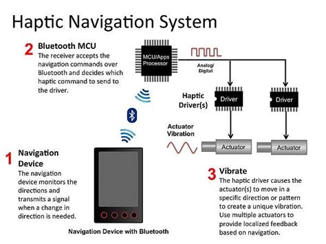 Navigating With Haptics Edn