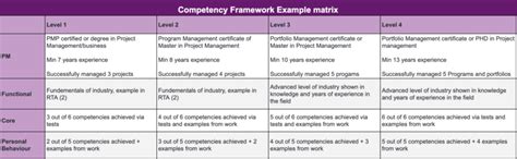 Competency Framework Examples Which Ones Should You Trust Lets