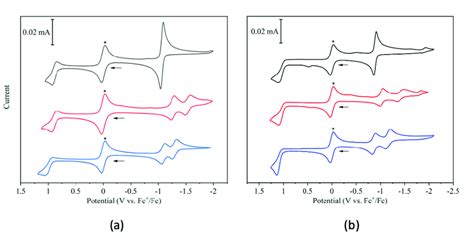 Cyclic Voltammograms At Mv S On Platinum Electrodes Of Mm Download Scientific Diagram