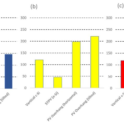 annual electricity generation of bipv systems vertical bipv stpv