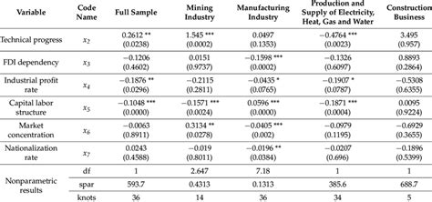 Evaluated Results Of The Adaptive Semi Parametric Panel Model For The Download Scientific