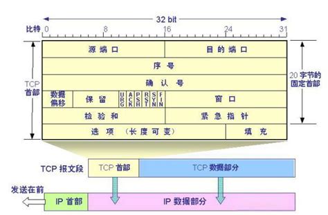 Tcp 和 Ip 的报文分别多大？ 知乎