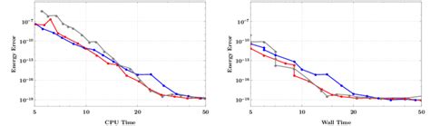 Efficiency Diagrams In Double Logarithmic Scale Of A Sequential