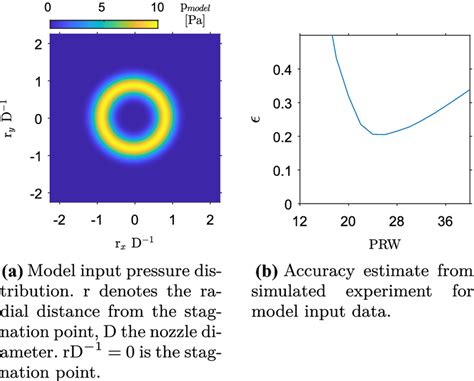 Simulated Experiment Input And Results Download Scientific Diagram