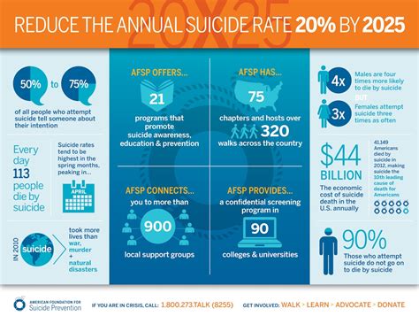 The American Foundation For Suicide Prevention Launches Project 2025