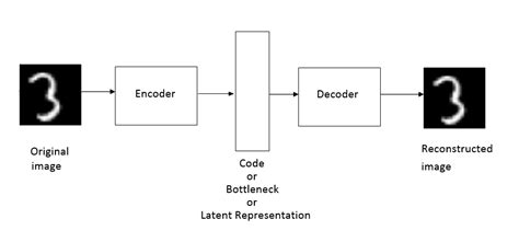 Github Asaldelkhosh Mnist Classification Building A Deep Learning Model For Recognizing