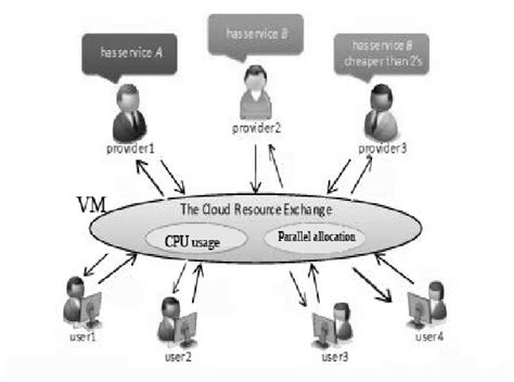 Figure 1 From Dynamic Virtual Machine Scheduling For Resource Sharing In The Cloud Environment