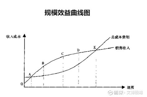 浅谈规模优势 规模优势是企业一个非常重要的优势，尤其是制造类企业。规模优势理论的本质是，你生产的商品越多，你就能更好地生产这种商品。这 雪球