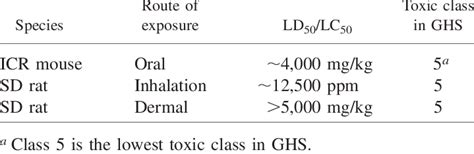 Ld 50 And Lc 50 Values And Toxicity Classification Of Litsea Cubeba Oil