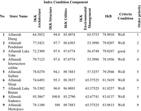 Building Condition Index Ikb For Alfamidi Minimarkets In Malang