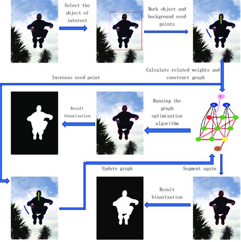 Flowchart Of The Algorithm Download Scientific Diagram