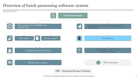 Product Batch Processing Ppt Powerpoint Presentation Complete Deck With Sli