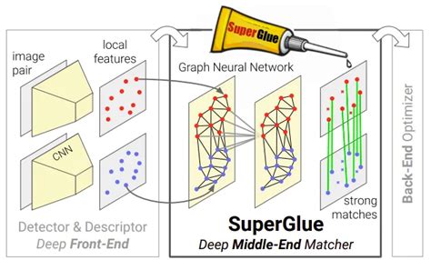 SuperGlue Learning Feature Matching with Graph Neural Networks 로민 공식 블로그 The Data for AI