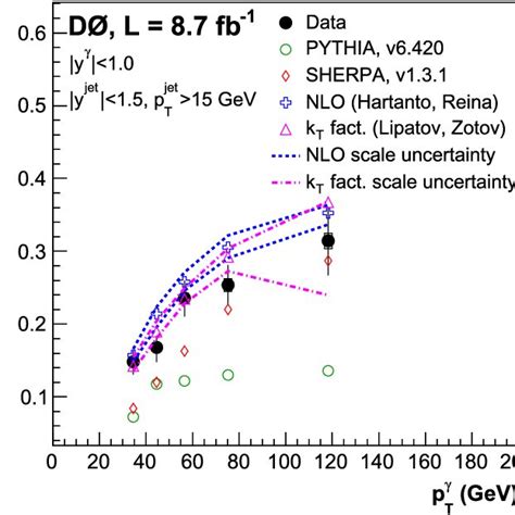 Color Online The γ 2 B Jet Differential Production Cross Sections