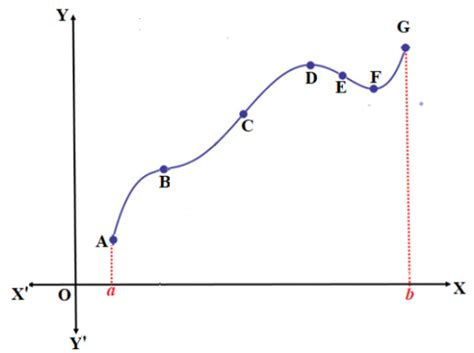 We Have A Graph Of A Function Y Fx Below Defined On A Closed