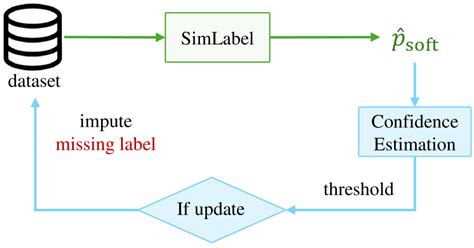 Simlabel Similarity Weighted Semi Supervision For Multi Annotator Learning With Missing Labels