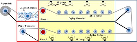 Schematic Representation Of ‘paper Separator Fabrication Process By Download Scientific