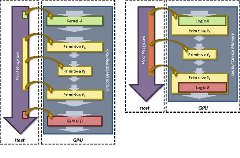 Figure 1 From Revisiting Sorting For Gpgpu Stream Architectures 1 Semantic Scholar