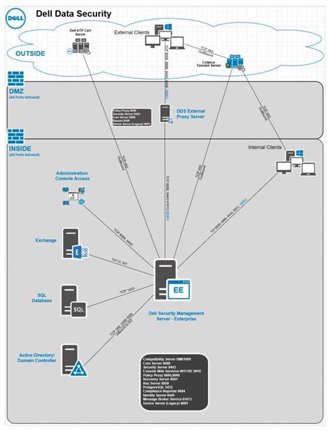 Disaster Recovery And High Availability On Dell Data Security Dell
