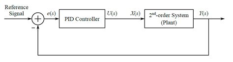 Solved First Design A Circuit Diagram Of A Pid Controller