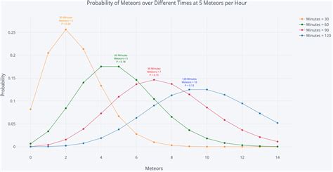 The Poisson Distribution And Poisson Process Explained Poisson Distribution Distribution Process