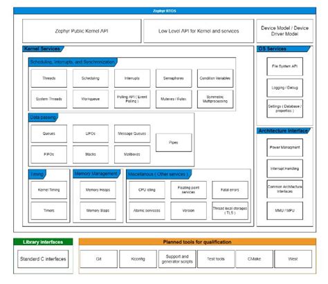 The Zephyr Project On Linkedin Zephyrrtos Safety Compliance Blog
